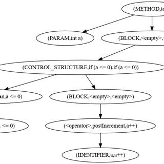 AST For C Function Test Parsed With Joern And Visualized With Graphviz Download Scientific