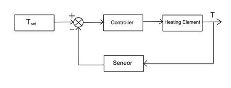 Functional Block Diagram Of The System Download Scientific Diagram