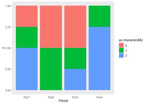 Dataframe Plotting A Percentage Stacked Bar Chart In R Stack Overflow