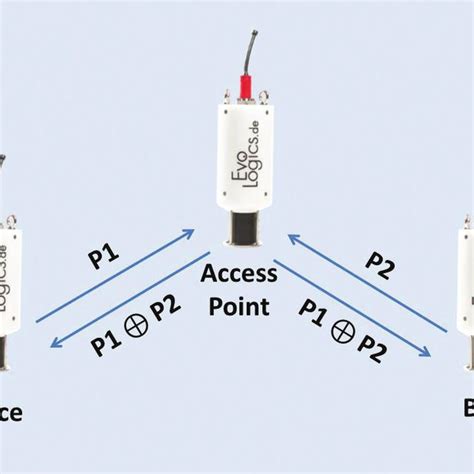 Alice And Bob Scenario Download Scientific Diagram