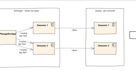 Object Oriented Software Development Topic Based Pubsub Data Bus With Masstransit
