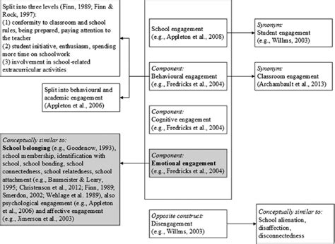relationships between the various constructs download scientific diagram