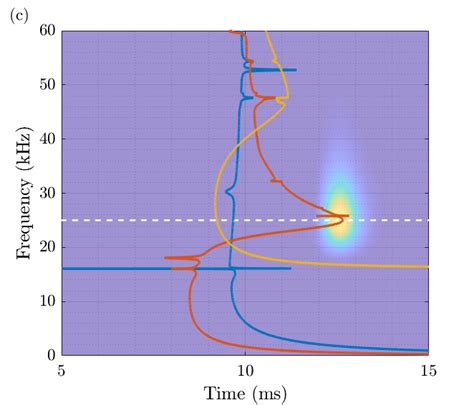 Frequency Time Map Of The Reflected Signals For A Waveguide Assembly
