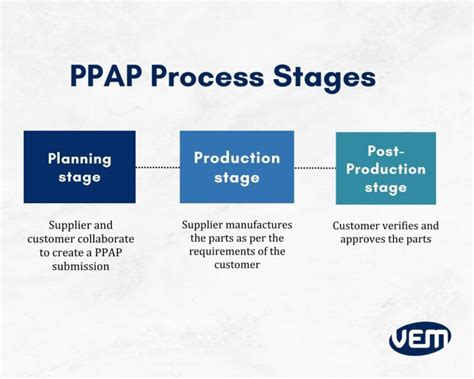 PPAP Production Part Approval Process