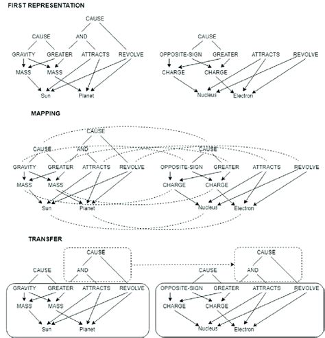 The Analogical Process First Representation Mapping And Transfer Download Scientific Diagram