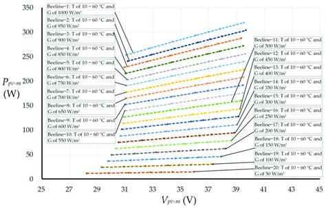 Relationship Between V Pv M P Pv M Temperature T And Irradiance Download Scientific