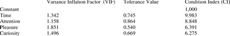Coefficients Table For Multicollinearity Assumption Download Scientific Diagram