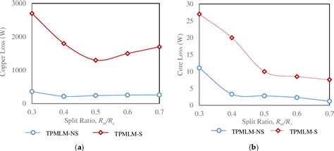 Figure 15 From Design And Analysis Of Tubular Slotted Linear Generators For Direct Drive Wave