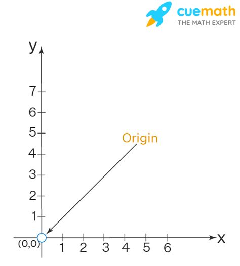 the point where the two axes intersect is called the