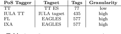 Table 1 From Choosing A Spanish Part Of Speech Tagger For A Lexically Sensitive Task Semantic