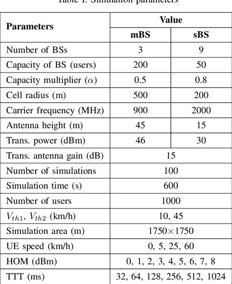 Table I From Handover Based Load Balancing Algorithm For 5g And Beyond