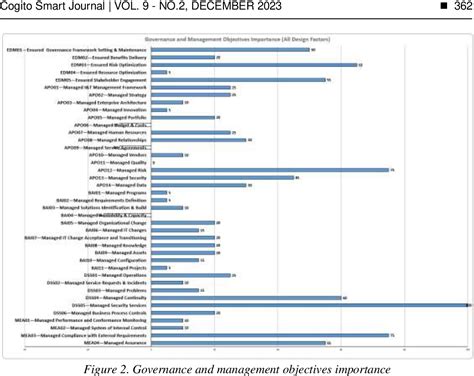 Figure 2 From Information Technology Governance Using The Cobit 2019 Framework At Pt Pelindo