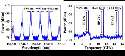 Multi Band Rf Generation Using An Smfp Ld With Multi Beam Noi A