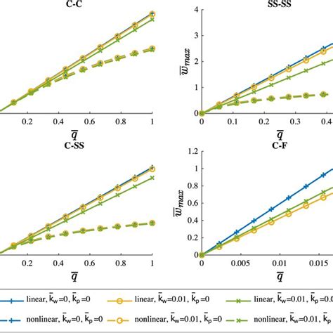 Linear And Nonlinear Variations Of Maximum Nondimensional Deflection