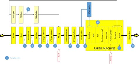 Simplified Process Flow Diagram Of Tissue Machine A Source Wepa Download Scientific Diagram