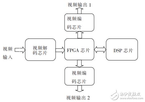 基于dsp＋fpga的实时图像去雾增强系统设计 Fpgaasic技术 电子发烧友网