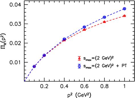 Figure 1 From Hadronic Vacuum Polarization And Muon G 2 From Magnetic Susceptibilities On The