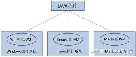 硬核科普！java语言的跨平台特性 知乎