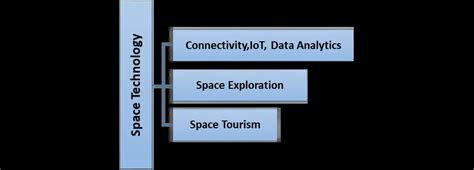 Space Technology Spacetech Market Industry Analysis
