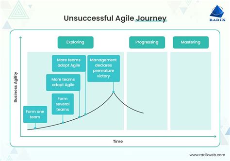 Navigating The Agile Transformation Landscape Key Pillars For Enterprise Success
