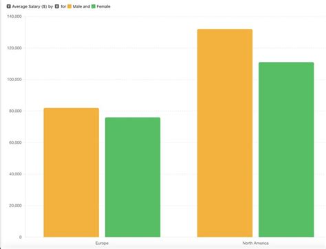 Today Is International Womens Day However Women Earn 15 Less In Salesforce 16 Is Average