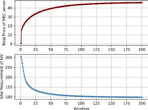 Figure 2 From Stackelberg Game Based Offloading Strategy For Digital