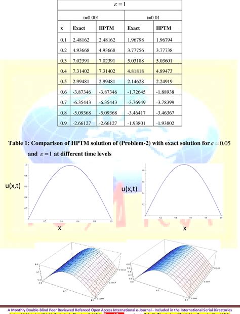 table 1 from solution of burger s equation by homotopy perturbation