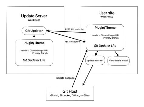 Git Updater Lite Git Updater