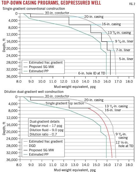 Dilution Based Dual Gradient Drilling Reaches Deep Targets Oil And Gas
