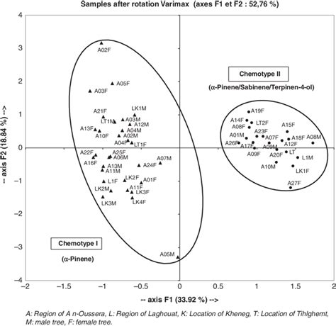 two dimensional plot on axes f1 and f2 of the eo samples of p