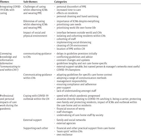 Coding And Analytical Framework For Thematic Analysis Of Interview Data