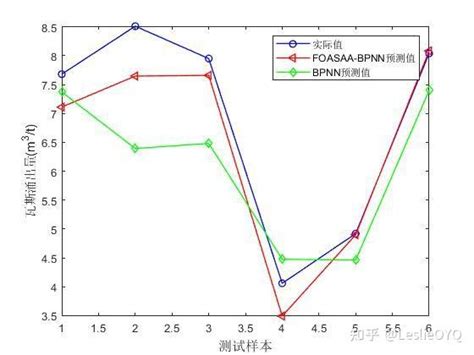 基于果蝇模拟退火算法 果蝇算法优化bp神经网络的瓦斯涌出量预测 foasaa bpnn foa bpnn bpnn 知乎