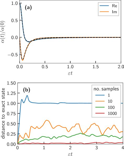 Figure 1 From Non Markovian Quantum State Diffusion For Spin