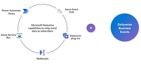 Leveraging Microsoft Dataverse Business Events With Power Automate By