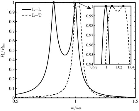 Maximum Output Power Of The LL And LT Configurations With Download Scientific Diagram