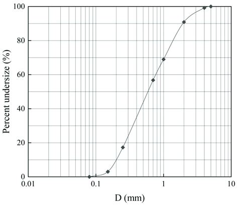 Grain Size Distribution Curve Download Scientific Diagram