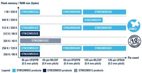 Stm32wbx5 Line Wireless Microcontrollers Mcus 意法半导体stmicroelectronics