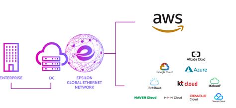Aws Direct Connect Partner Epsilon Telecommunications