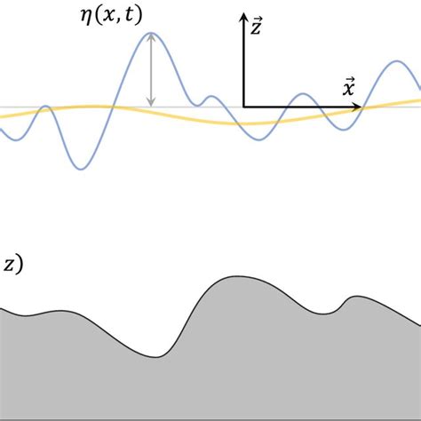 Water Waves Propagating Over Variable Bathymetry In The Presence Of Download Scientific Diagram