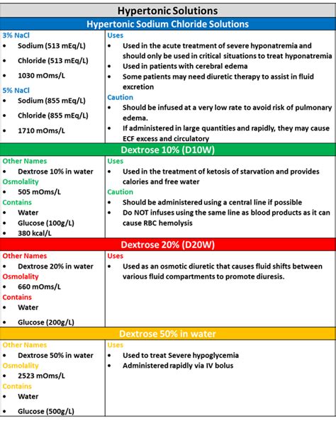 Hypertonic Hypotonic Isotonic Iv Solutions