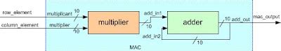 ASIC System On Chip VLSI Design Matrix Multiplier Design And Synthesis