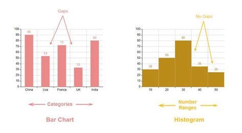 Charts Comparison Bar Chart Chart Histogram