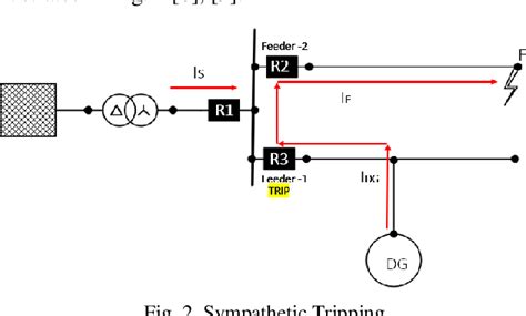 Figure 2 From Impacts Of Distributed Generation On Power System Protection Semantic Scholar