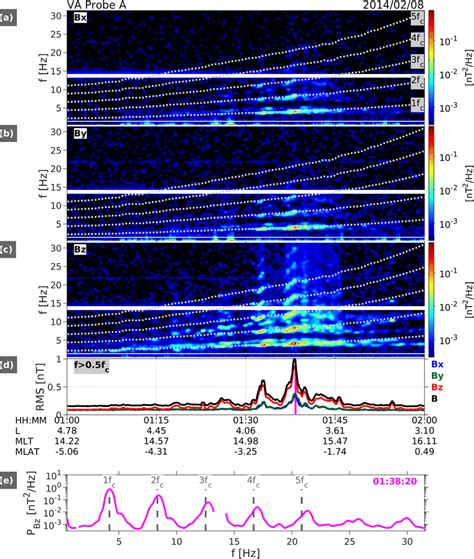 Of Ms Wave Observations Ac Dynamic Spectrograms Of Wave Power