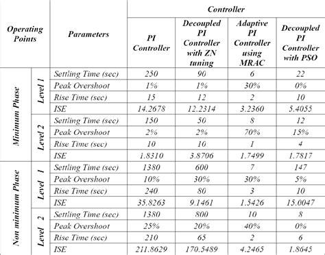 Table 4 From Design Of Optimized Pi Controller With Ideal Decoupler For A Non Linear
