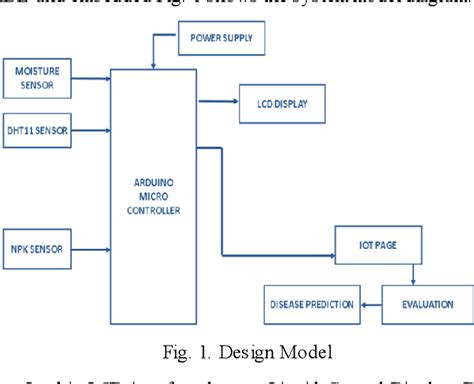 Figure 1 From Prototype Of Plant Disease Detection Using Iot Semantic