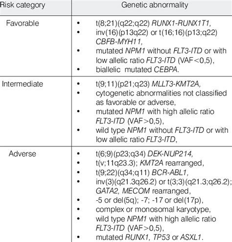 Risk Stratification Of Aml According To Eln [7] Download Scientific Diagram