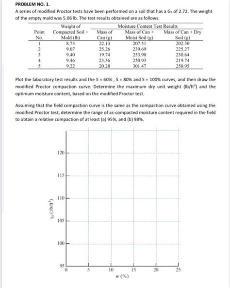 Solved PROBLEM NO A Series Of Modified Proctor Tests Chegg