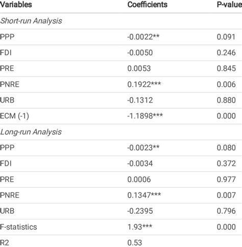 Cs Ardl Estimation Results Dependent Variable Pco 2 Download