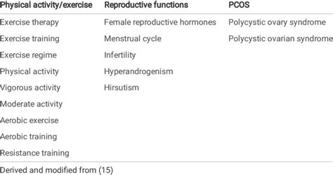 Literature Searching Using The Keywords In The Medical Subject Sections Download Scientific